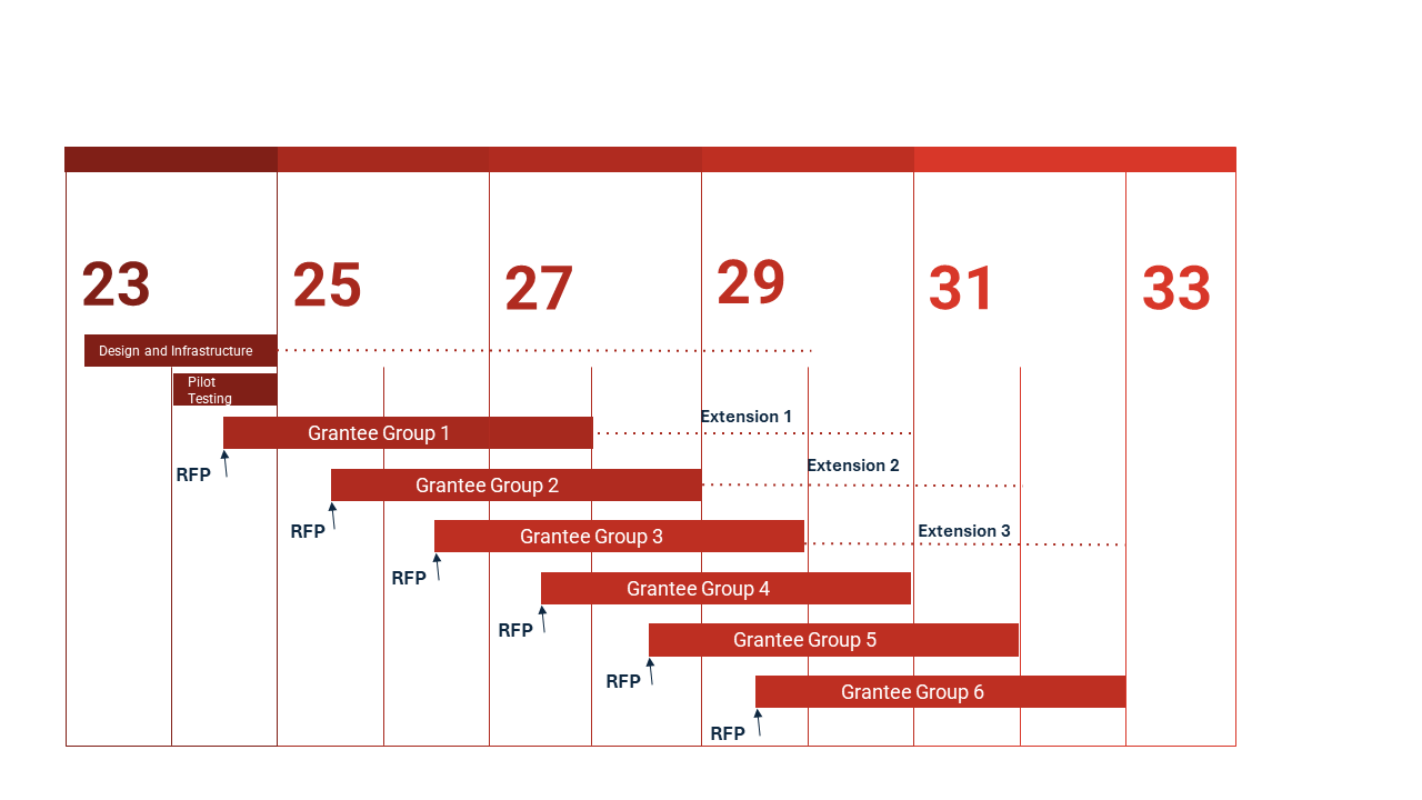 Funding structure - Levante